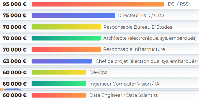 Quel salaire pour l'emploi informatique et électronique en 2022